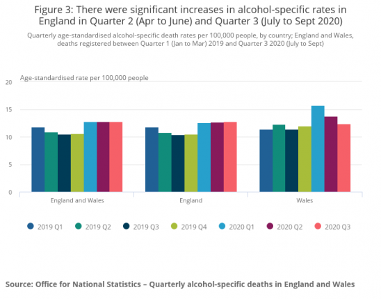 Deaths from alcohol-specific causes rise to record high in 2020 ...