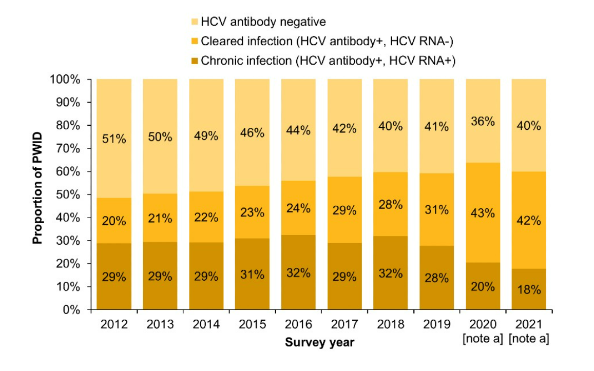 Latest "Shooting Up" report shows decline in Hep C - Collective Voice