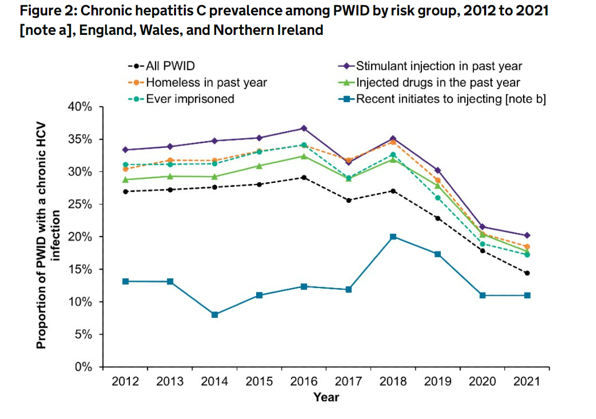 Latest "Shooting Up" report shows decline in Hep C - Collective Voice